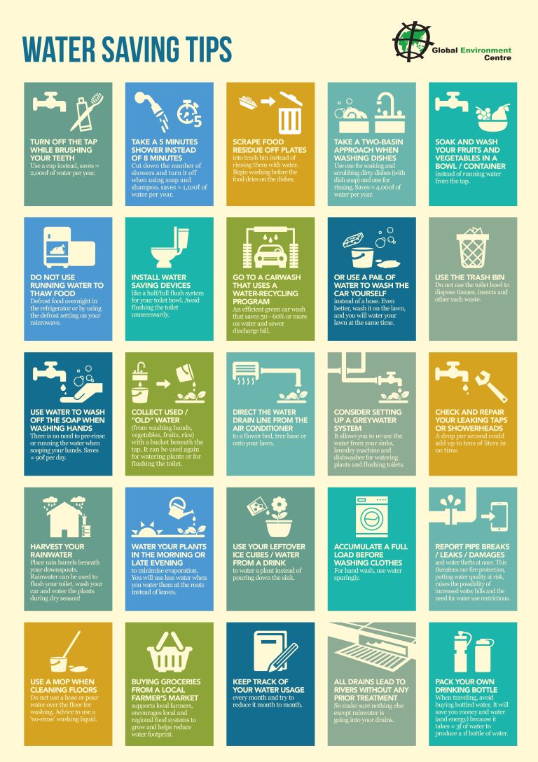 WATER Saving Tips Poster - Global Environment Centre